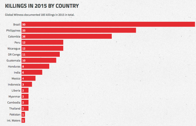 Warming Signs: Why Are Governments Killing Environmentalists? - Paste ...