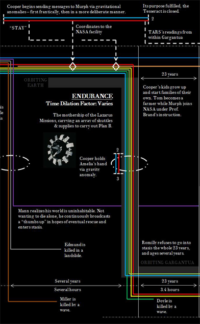 Helpful Infographics Chart Interstellar's Black Hole :: Design :: News ...